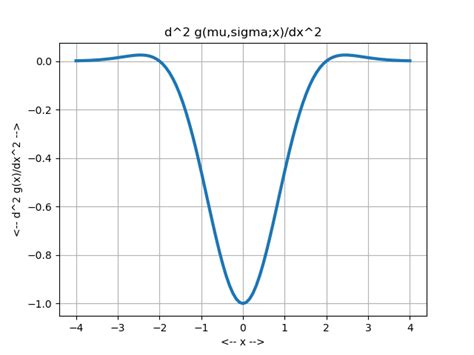 Gaussian