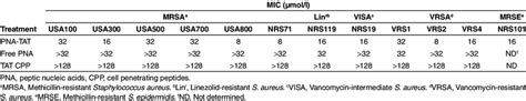 Minimum Inhibitory Concentration Mic Of Conjugated Pna And Tat Cpp Download Table