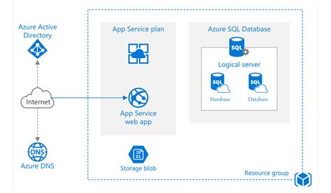 Containers And Container Orchestration In Azure