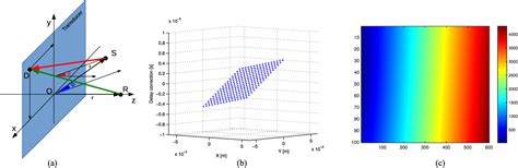 Figure 3 From Efficient Sample Delay Calculation For 2 D And 3 D Ultrasound Imaging Semantic