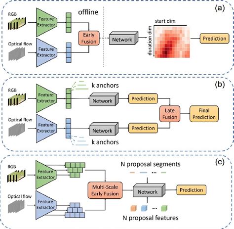 Comparison Of Current Temporal Action Detection Tad Pipelines For The
