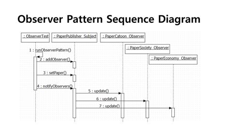 Ppt Observer Pattern Mediator Pattern Powerpoint Presentation Free Download Id 9683090
