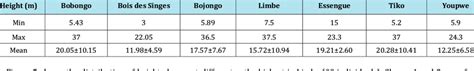 Trees Height Measurements In The Localities Download Scientific Diagram