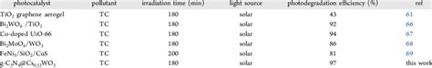 Comparison Of The Photocatalytic Performance Of The Fabricated G C 3 N Download Scientific