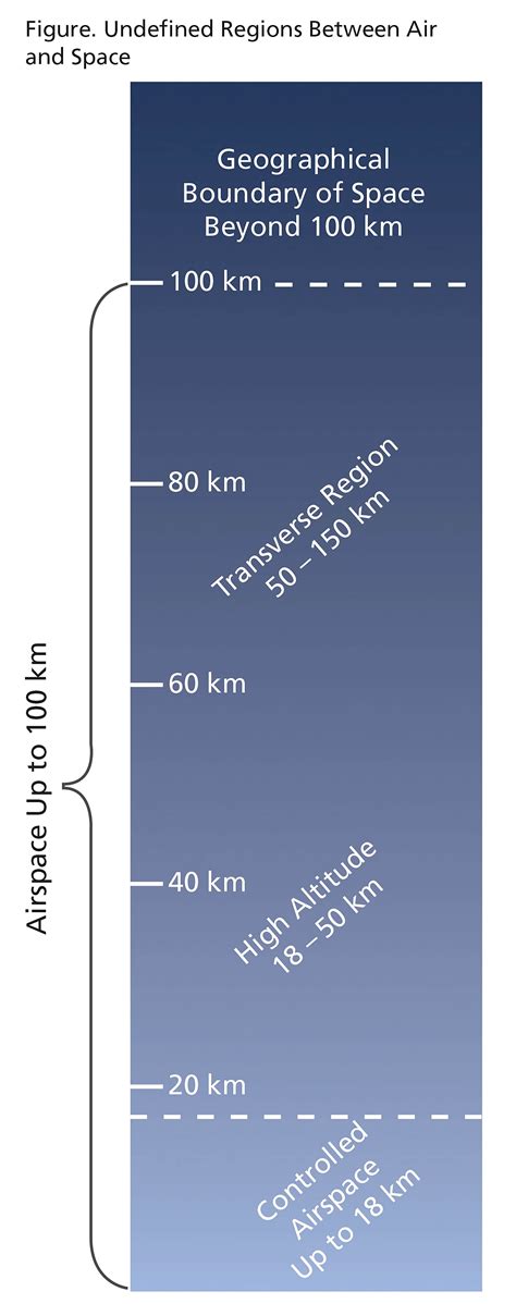 Mind The Gap Space Resiliency Advantages Of High Altitude Capabilities