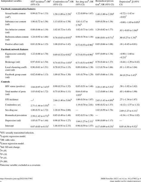 Multivariable Logistic And Linear Regression Models To Assess Download Scientific Diagram