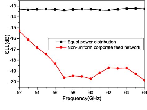 Figure 1 From Millimeter Wave High Gain Magneto Electric Dipole Antenna Array With Pillbox