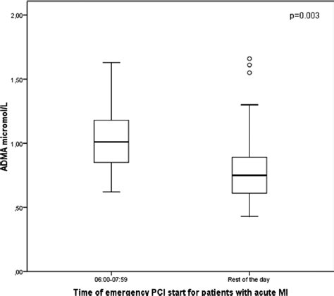 box and whisker plot showing median values interquartile ranges box