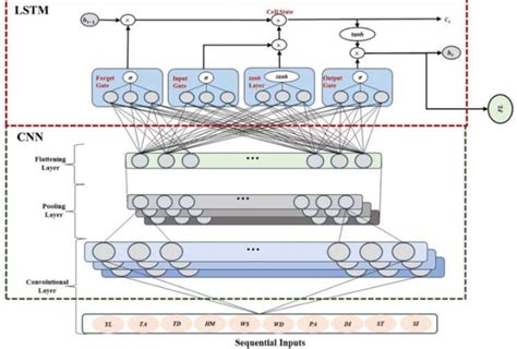 Architecture Of A Cnn Lstm Hybrid Framework Download Scientific Diagram