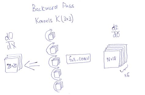 Conv Neural Network Back Propagation In Convolution Layer Cross Validated