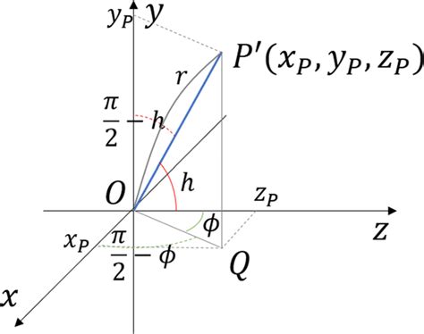 Transformation To Rectangular Coordinates Download Scientific Diagram