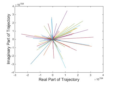 Trajectory Plot Of Unbounded Solution Download Scientific Diagram