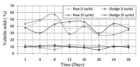 Variations Of Volatile Solids In The Different Cycles Of Each Sample Download Scientific Diagram