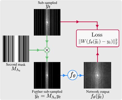 A Schematic Of The Self Supervised Training Methods In This Paper If Download Scientific