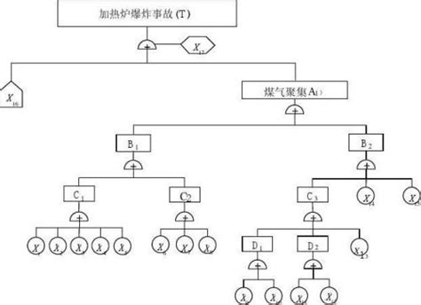 故障树分析法的分析方法