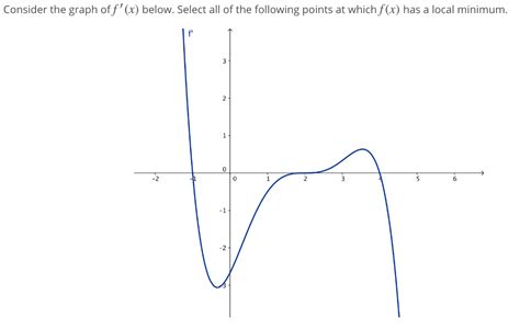 Solved Consider the graph of f'(x) below. Select all of the | Chegg.com