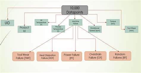 github prithivaraj predictive maintenance model machine learning