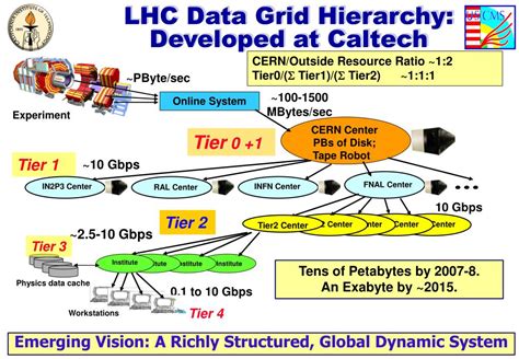 Ppt Cms And Lhc Software And Computing The Caltech Tier2 And Grid Enabled Analysis Powerpoint