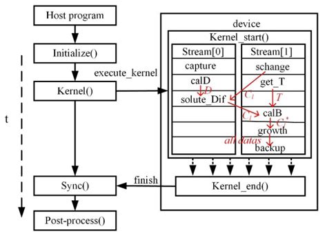 Gpu Based Cellular Automata Model For Multi Orient Dendrite Growth And