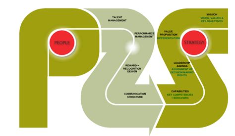 Alignment Framework