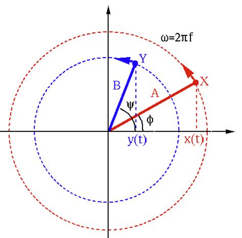 Matlab How To Plot Phasors Of Signals Stack Overflow