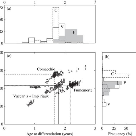 Bootstrap Distributions Of Age X And Total Length L At Sex Download Scientific Diagram