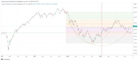Productivity Mega Cycle Ai And Robotics Stocks Set To Outperform In 2024 Investinghaven