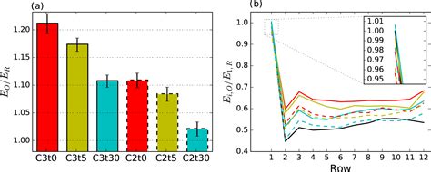 Wes Towards Practical Dynamic Induction Control Of Wind Farms Analysis Of Optimally