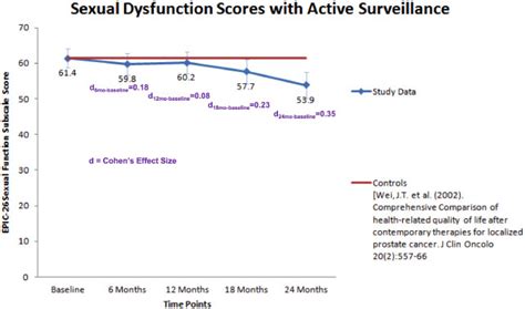 Sexual Function Score Over Time For Men In Active Surveillance