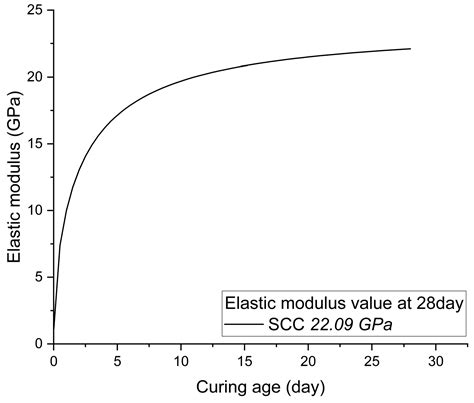 A Mesoscale Comparative Analysis Of The Elastic Modulus In Rock Filled Concrete For Structural
