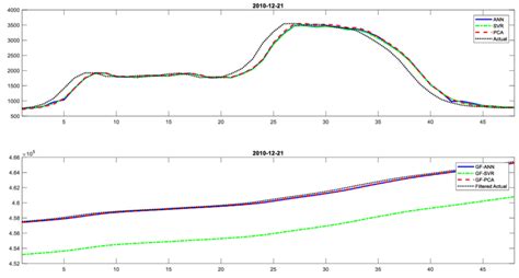 Sample Of Electricity Consumption Forecasting In A 24h Containing 48 Download Scientific