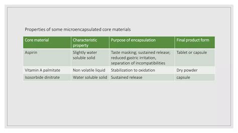 Microcapsules Types Preparation And Evaluation Pptx