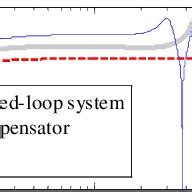 Open Loop Frequency Response Of The Plant Download Scientific Diagram