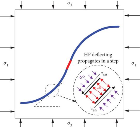 The Photo And Diagram Of The Deflecting Hydraulic Fracture A Photos Download Scientific