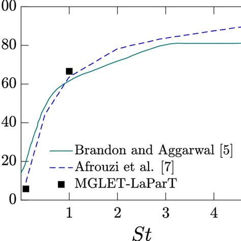 Comparison Of Particle Deposition From The Simulation Against Reference Download Scientific