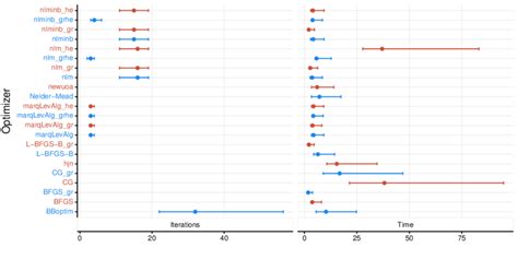 Median Duration In Milliseconds And Median Number Of Iterations Download Scientific Diagram