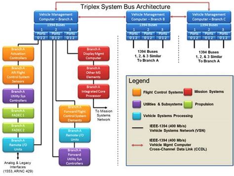 Ieee 1394 And As5643 Bring Deterministic Networking To High Reliability