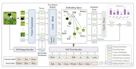 【ai论文学习笔记】open Vocabulary Multi Label Classification Via Multi Modal Knowledge Transfer 知乎