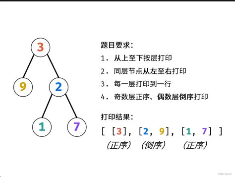 力扣 剑指 offer 32 iii 从上到下打印二叉树 iii csdn博客