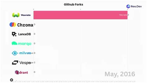 🚀 How Are Vector Databases Evolving Weve Been Tracking The Latest… Piyush Agarwal
