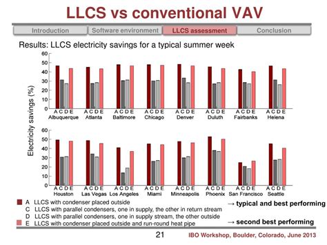 Ppt Model Predictive Control For Energy Efficient Cooling And Dehumidification Powerpoint