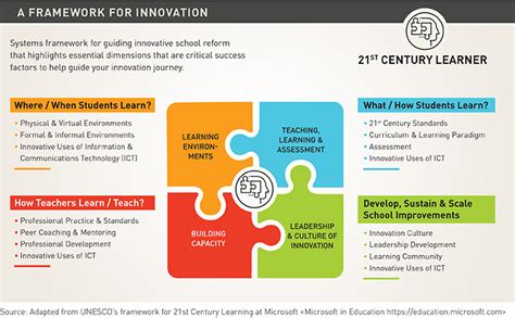 building a technology driven environment for collaborative learning at