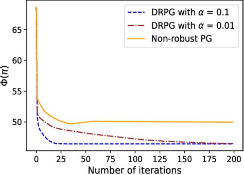 Figure 1 From Policy Gradient In Robust Mdps With Global Convergence