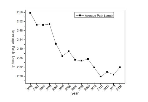 Evolution Of The Average Path Length Download Scientific Diagram