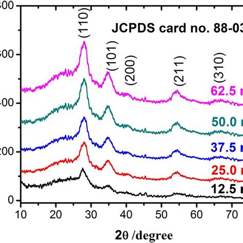 Xrd Patterns Of Ruo2 Films Spray Deposited With Various Precursor