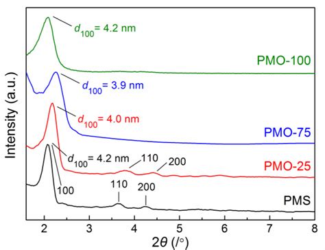 X Ray Diffraction Patterns Of The As Synthesized Samples Download
