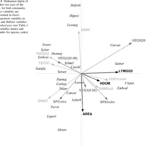 Ordination Biplot Of The First Two Axes Of The Cca For Bird Community