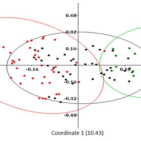 Principal Coordinates Analysis Pcoa Discriminating Among 119 Algerian