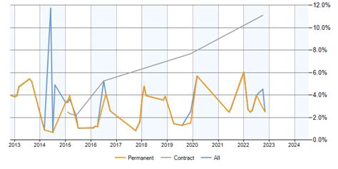 Webdriver Jobs In Kingston Upon Thames Co Occurring Skills And Salary Benchmarking It Jobs Watch