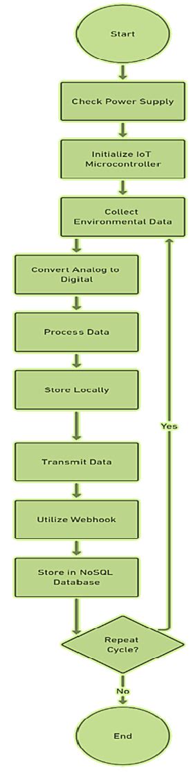 Uml Activity Diagram For Iot System Process Download Scientific Diagram